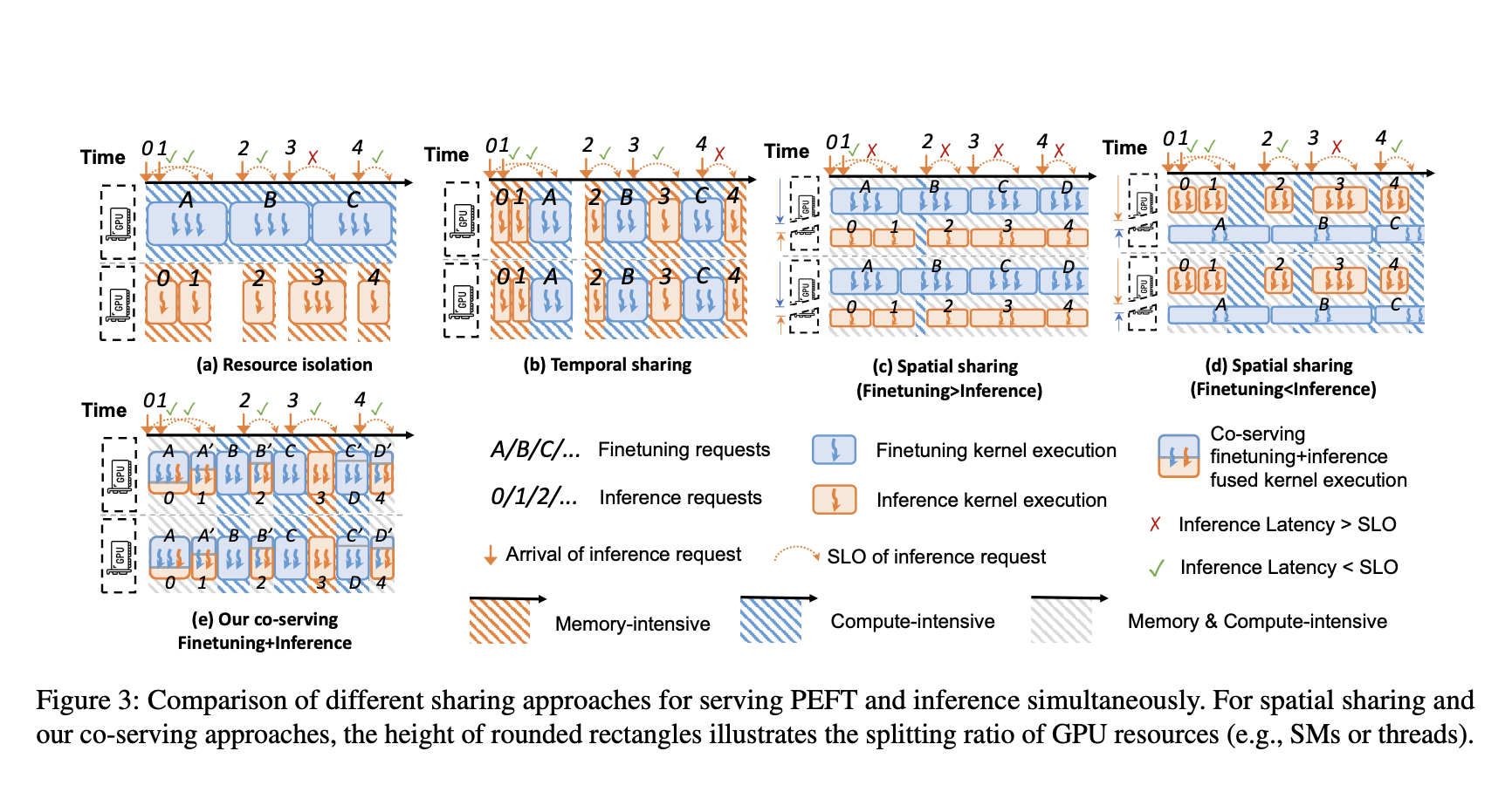 CMU Researchers Present FlexLLM: An Artificial Intelligence System that can Serve Inference and ...