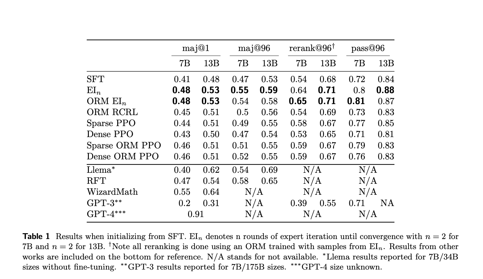 Enhancing Language Model Reasoning With Expert Iteration Bridging The Gap Through Reinforcement