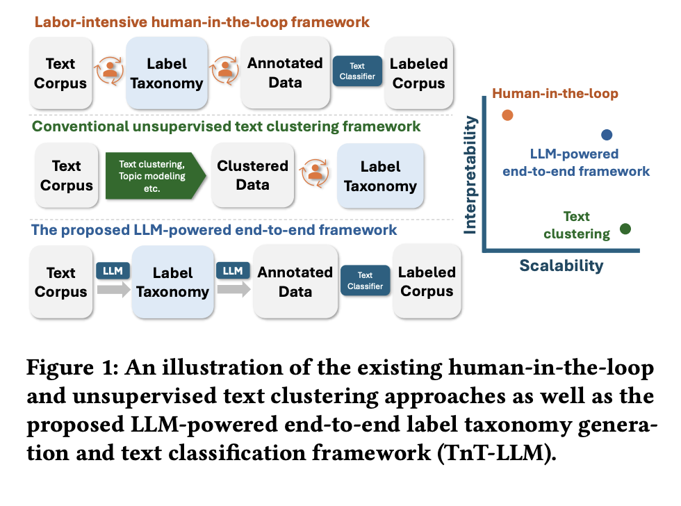 Tnt-LLM: A Novel Machine Learning Framework that Combines the Interpretability of Manual ...