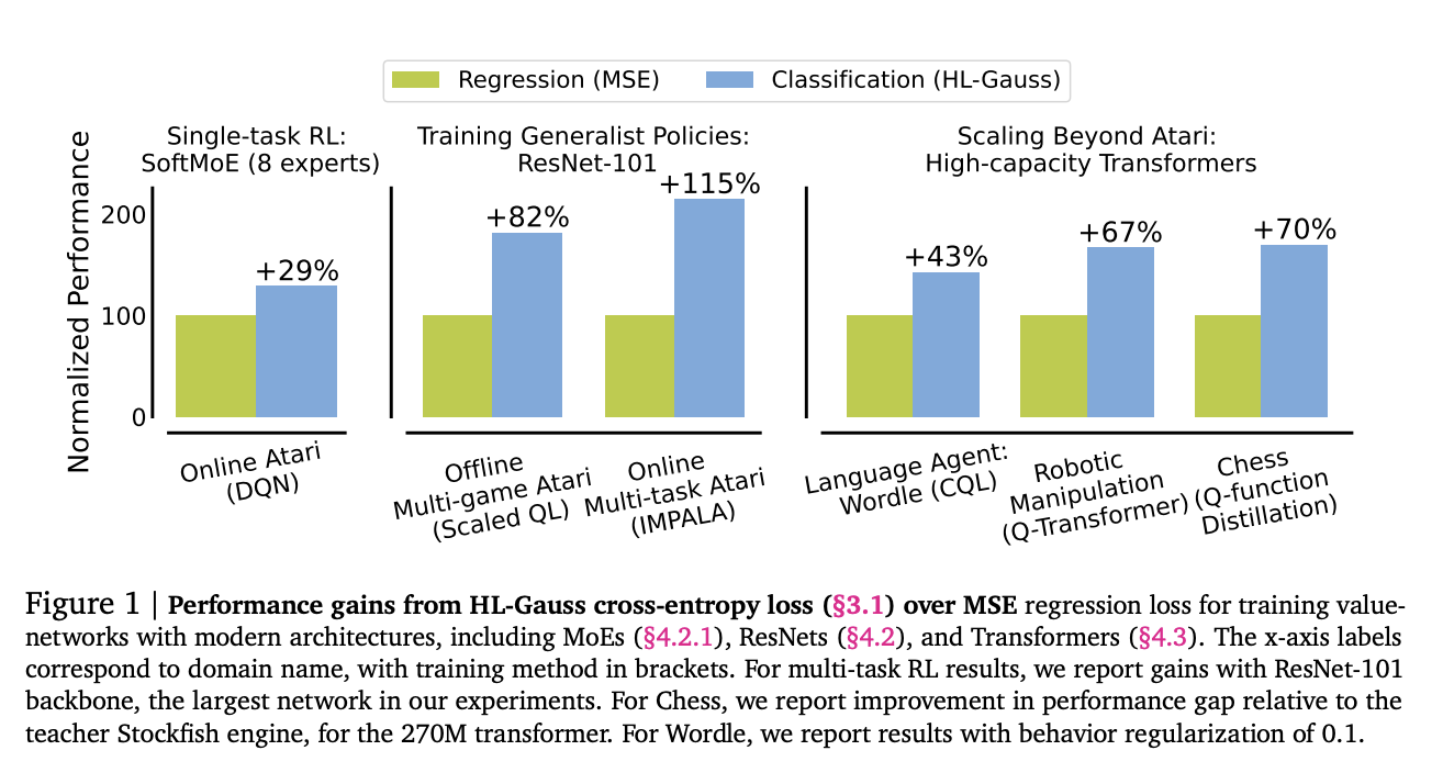 Training Value Functions via Classification for Scalable Deep Reinforcement Learning: Study by ...