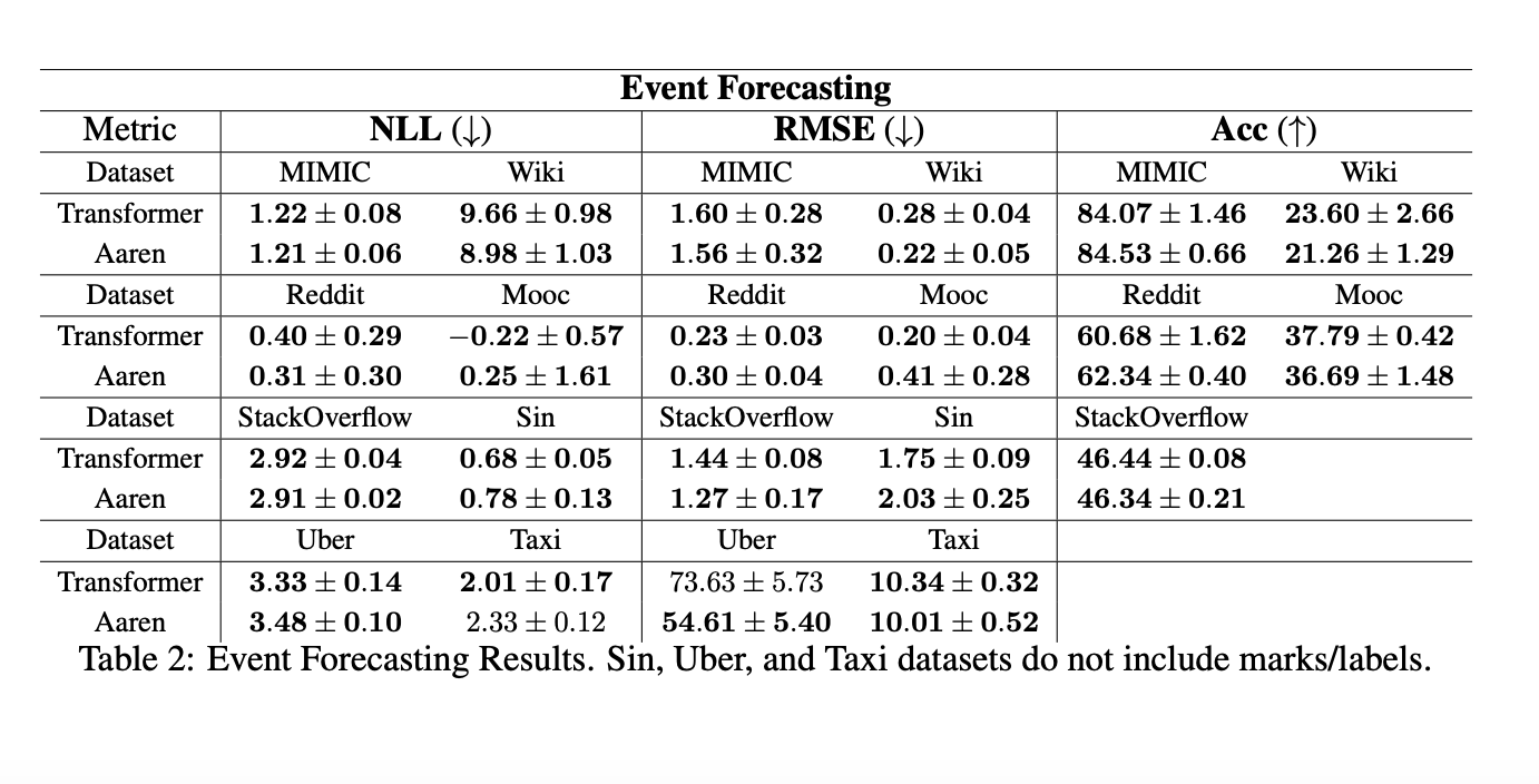 Aaren Rethinking Attention As Recurrent Neural Network Rnn For Efficient Sequence Modeling On