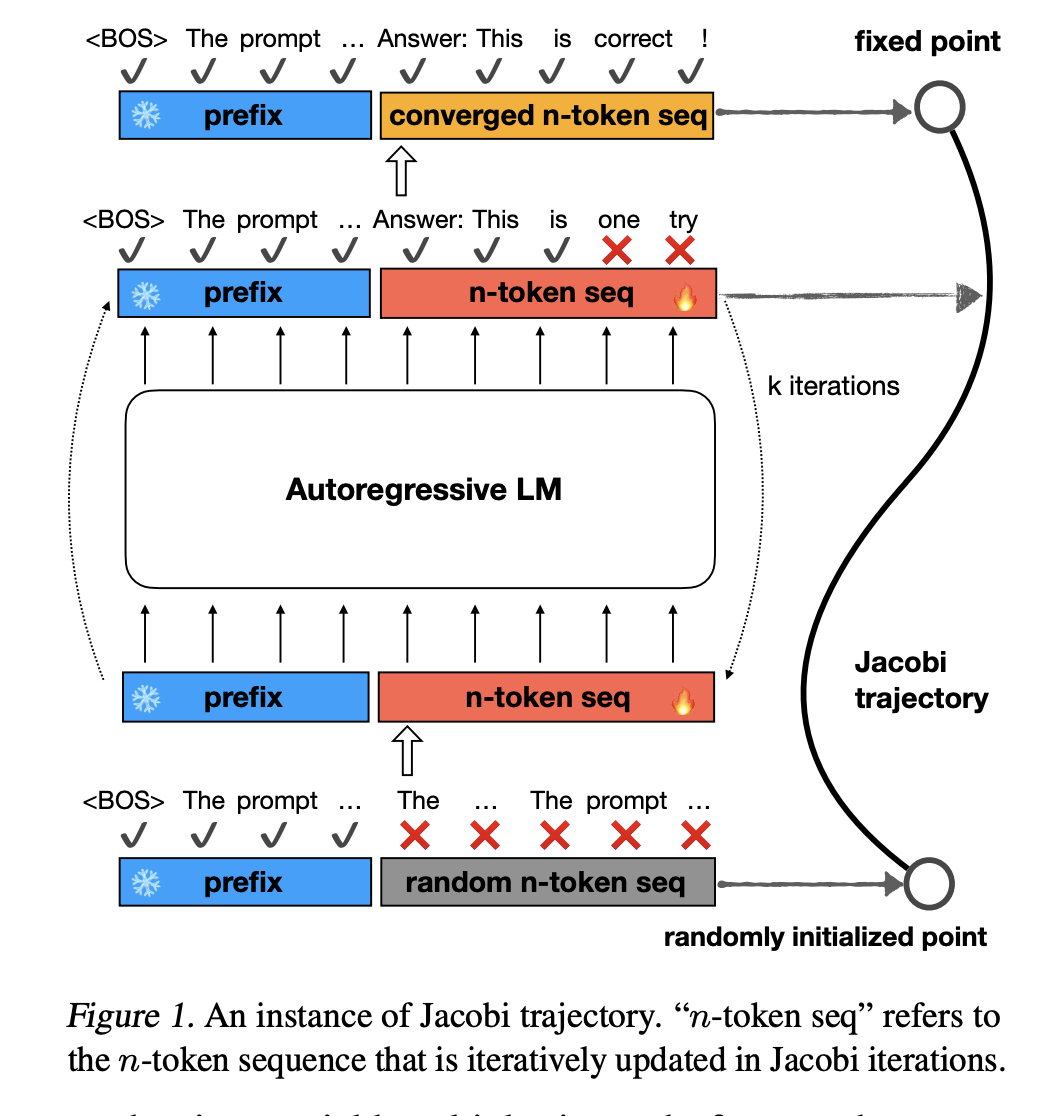 Consistency Large Language Models (CLLMs): A New Family of LLMs Specialized for the Jacobi ...