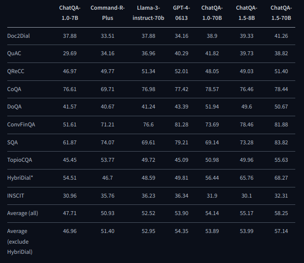 Nvidia Publishes A Competitive Llama3-70B Quality Assurance (QA ... Nvidia Publishes A Competitive Llama3-70B Quality Assurance (QA ...