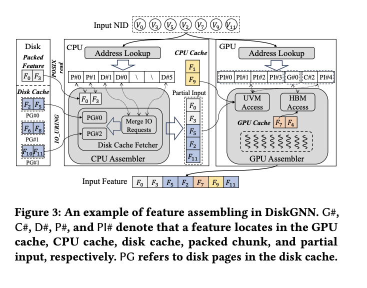 Optimizing Graph Neural Network Training With Diskgnn A Leap Toward Efficient Large Scale