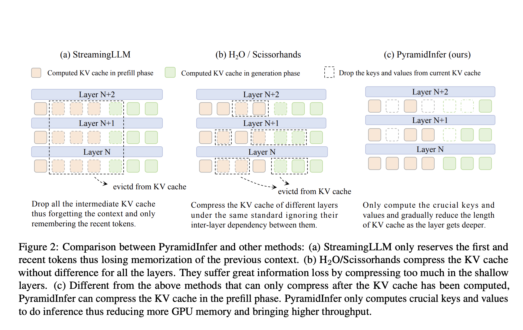 PyramidInfer: Allowing Efficient KV Cache Compression for Scalable LLM Inference – Every Intel
