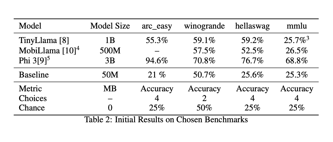 The Emergence of Super Tiny Language Models (STLMs) for Sustainable AI ...