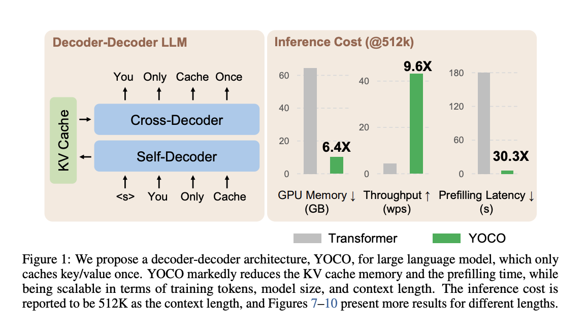 This AI Paper by Microsoft and Tsinghua University Introduces YOCO: A Decoder-Decoder ...